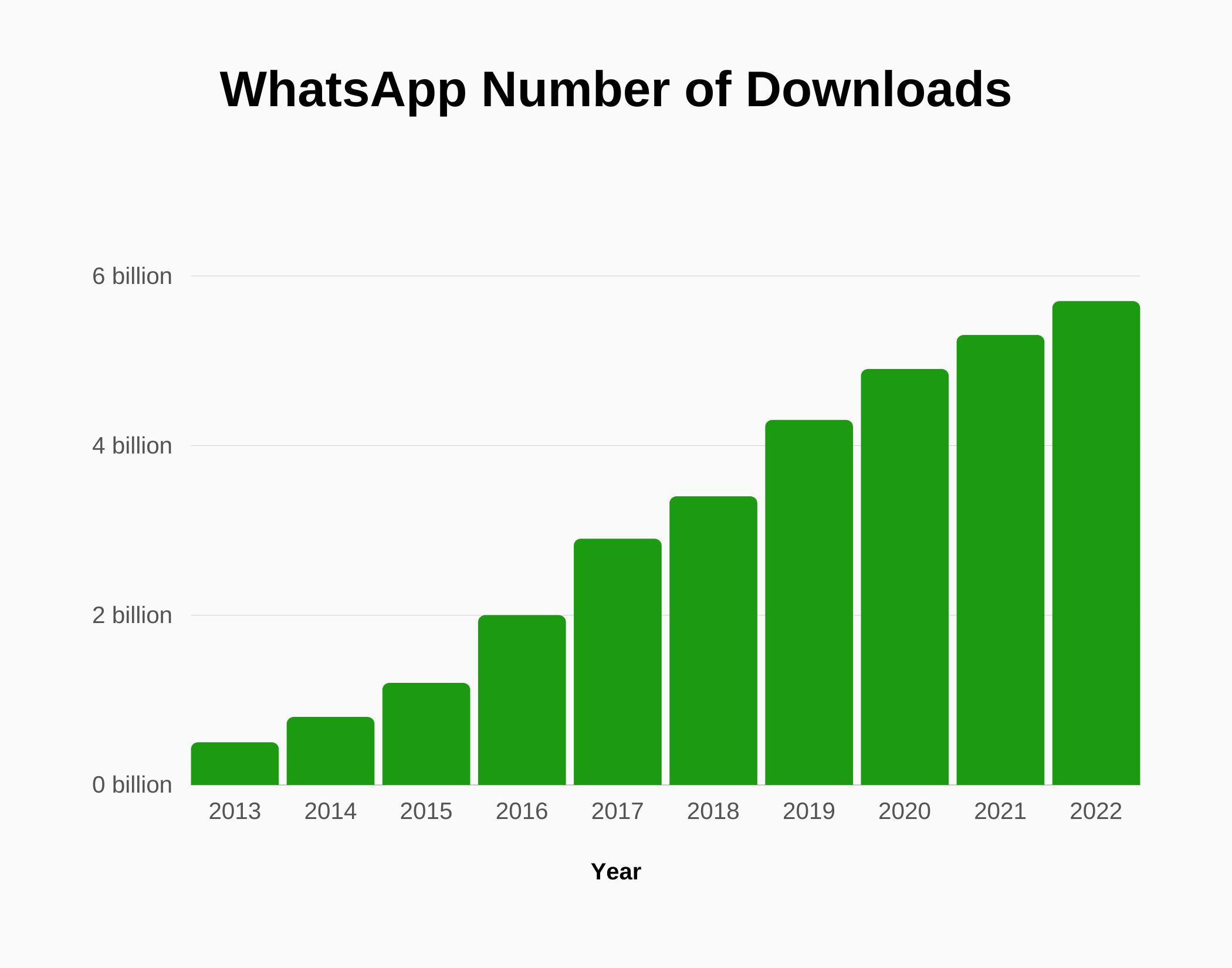 WhatsApp Revenue and Growth Statistics (2024) - SignHouse